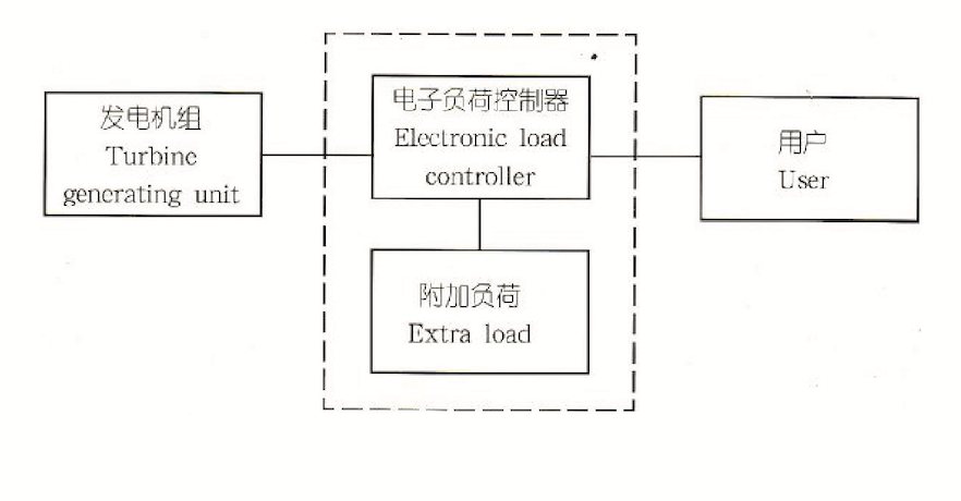 Electronic Load Controller - DLLP Power-Hydroelectric Equipment Solutions